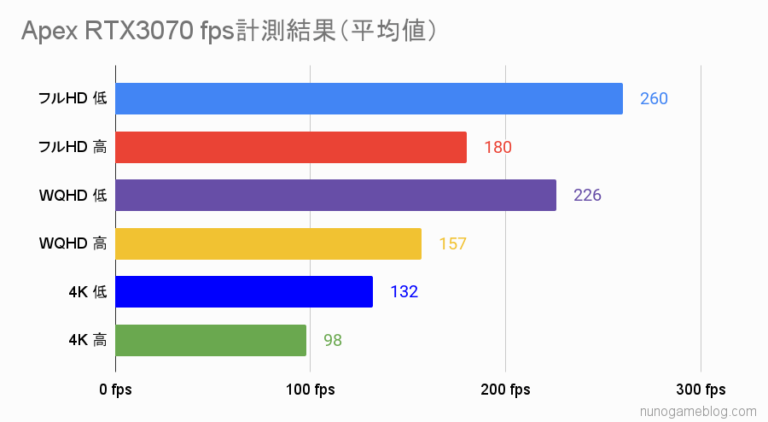 RTX 3070の性能をベンチマーク ゲーム別にfps計測をしました | ゲーミングPC NAVI