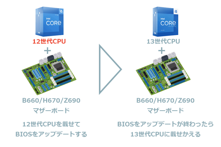 13世代 Intel CoreシリーズをB660・H670・Z690チップセットで使う方法 | ゲーミングPC NAVI
