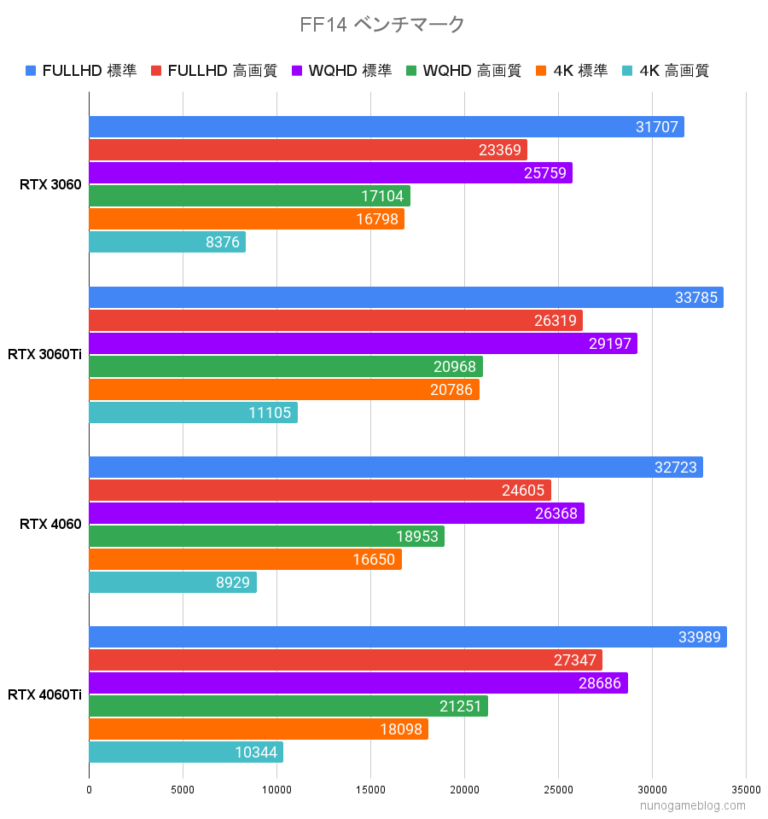 RTX 4060 vs RTX 4060 Tiどっちを選ぶ？性能比較とベンチマーク解析 | ゲーミングPC NAVI